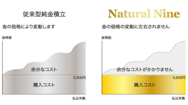 Bullion Line 株式会社 | 金の特性
